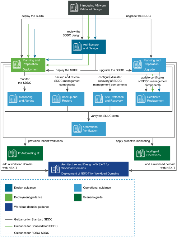 VMware Validated Designs 5.0 – What’s New? – LifeOfBrianOC